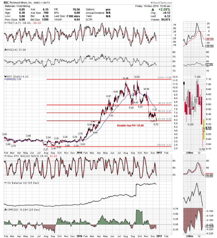 Goldtent TA Paradise » Tommy: RIC chart, my take