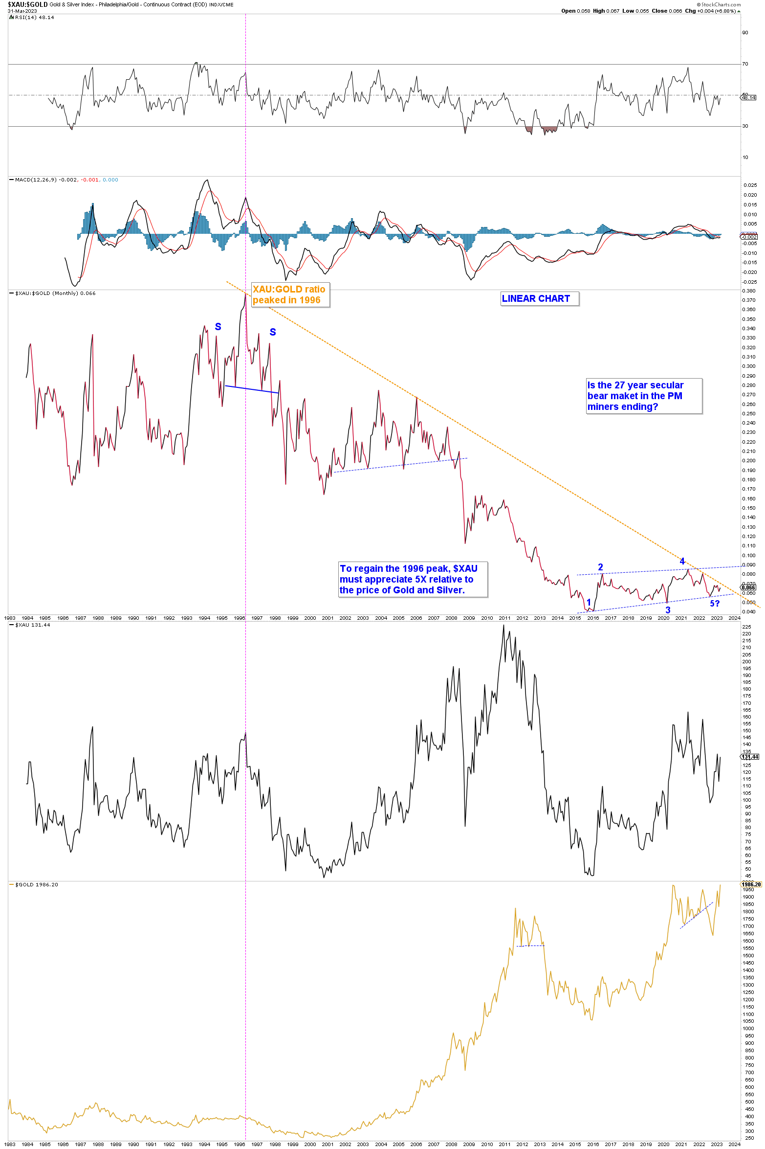 Goldtent TA Paradise » $XAU/GOLD